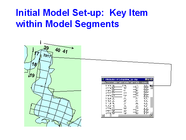 Initial Model Set-up: Key Item within Model Segments