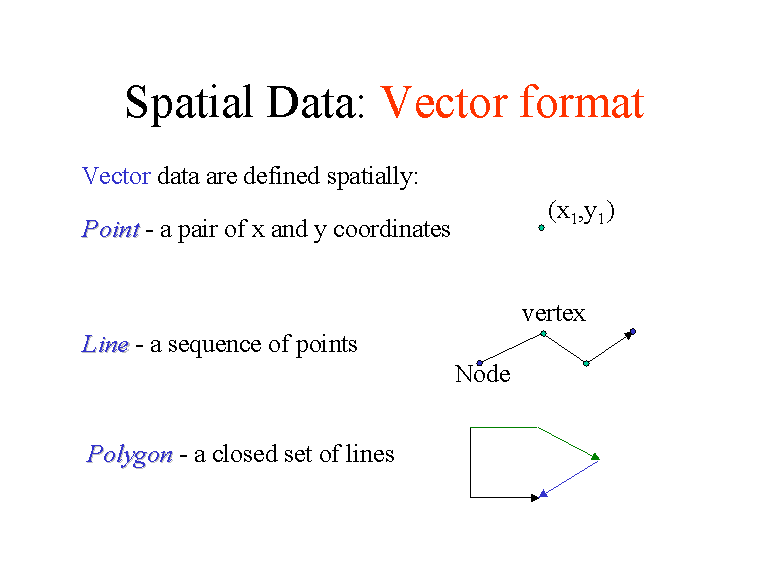 Spatial Data: Vector format
